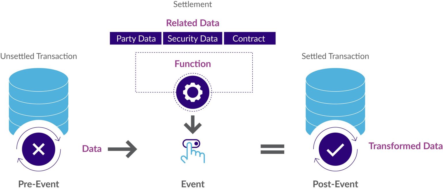 Common Domain Model (CDM) - ISLA Digital & FinTech